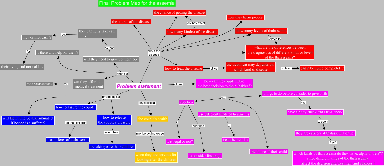 Final Problem Map - Concept Map