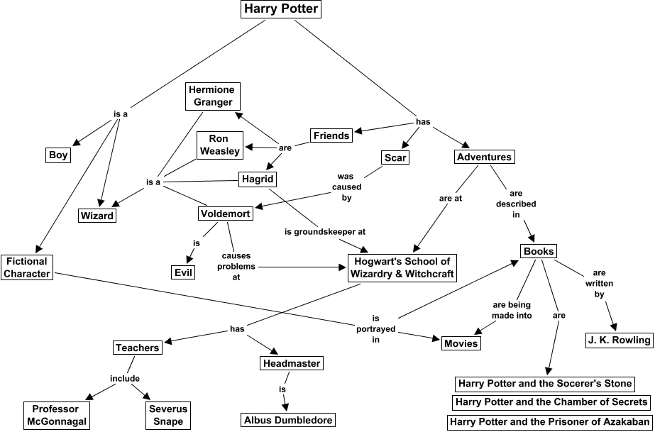 Harry Potter - a map