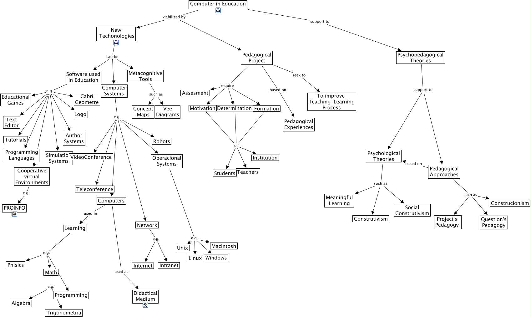 Computer in Educaton-0 - Map about Computer in Education