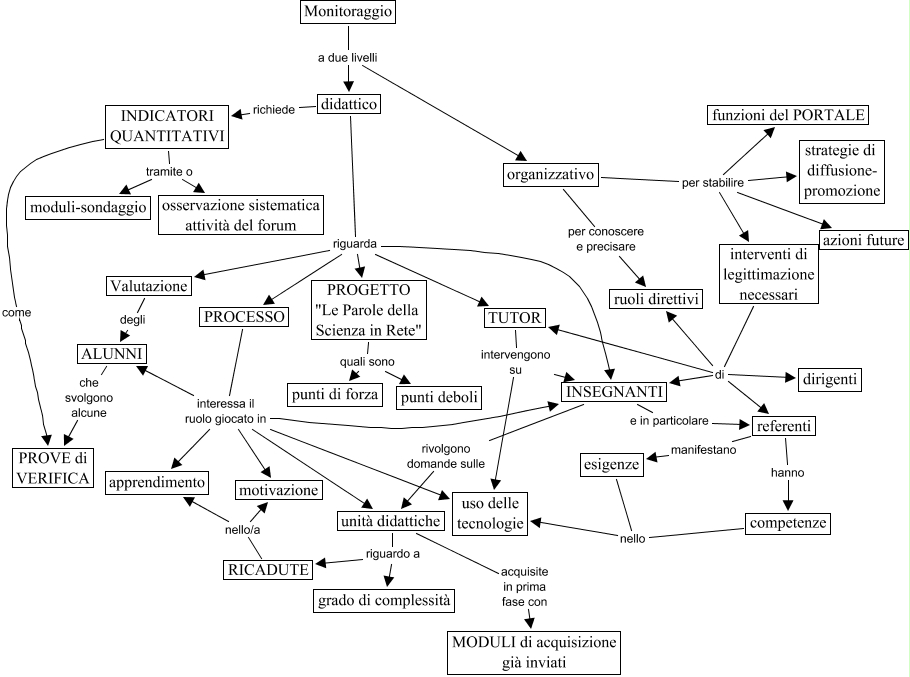 MONITORAGGIO - schema delle attività di monitoraggio