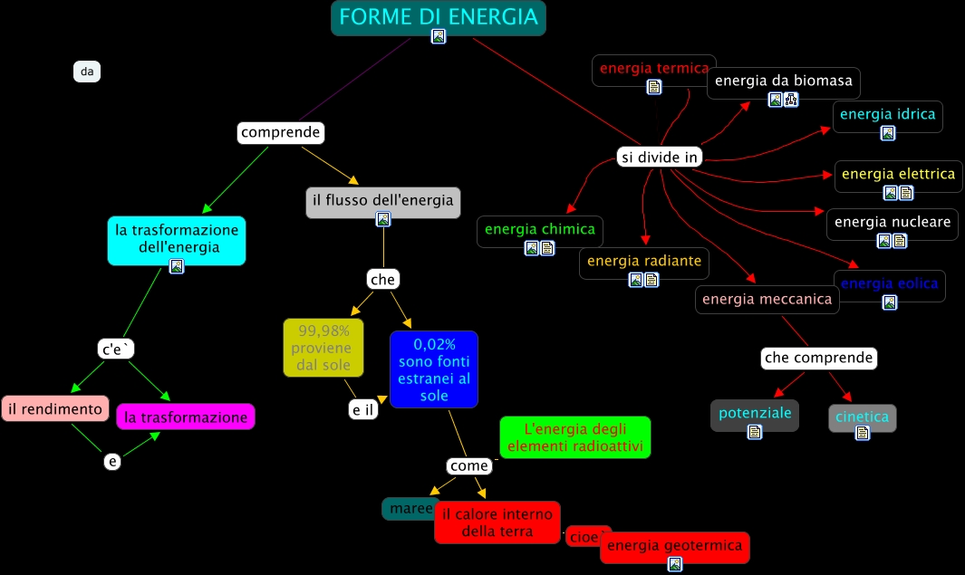 Forme di energia - mappa