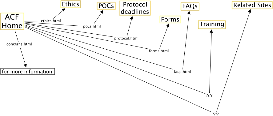 ACF - Ames_Only information...