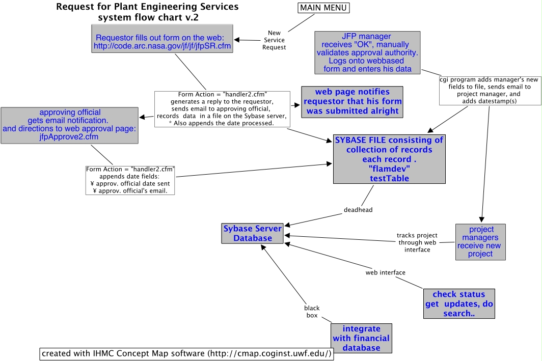Request for Plant Engineering Services v.2 - ColdFusion process flow ...