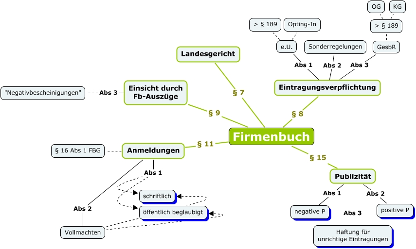 Firmenbuch - UGB-Regelungen zum Firmenbuch