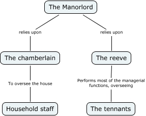 Manor Lord - What are the hierarchitcal roles within a medieval manor