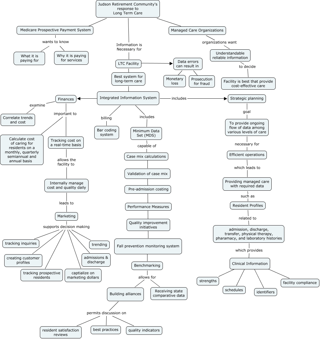 Info Management Concept Map