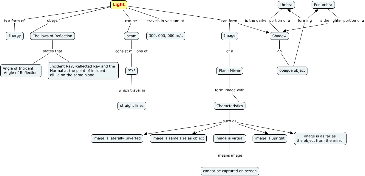 Light (cmap model) - What are the properties of light?