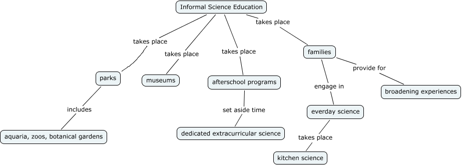 Informal Science Education - What is Informal Science Education