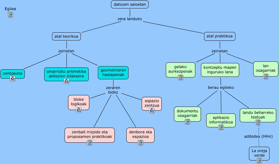 kontzeptu_mapak - Nola garatzen da kontaketarako abilezia?