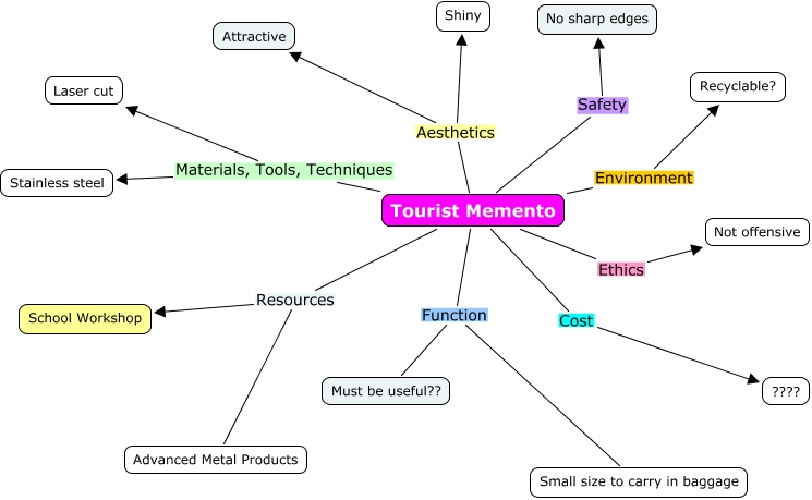 Memento - What are the key design issues related to the momento