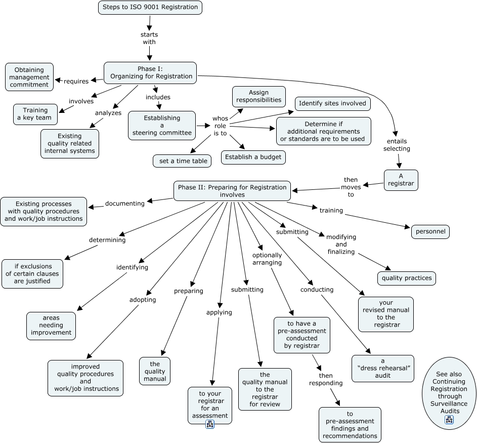 Steps to ISO 9001 Registration - What are the steps to ISO 9001 ...