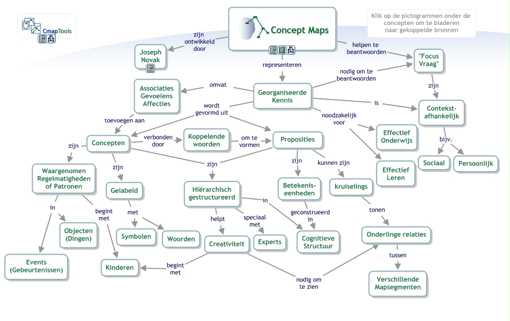 CmapTools - Conceptmap over conceptmappen - Wat is een concept map?