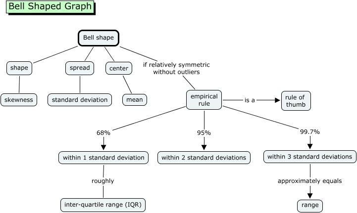 Bell-Shaped Graph