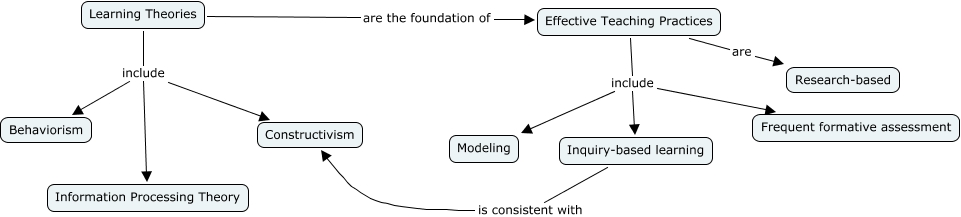 Learning theories and teaching practices - What is the relationship ...