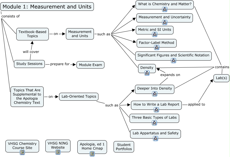 Apologia, ed 1, Module 1 Concept Map - What is covered in Module 1?
