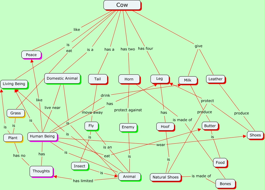 KnowCow - What is a cow?