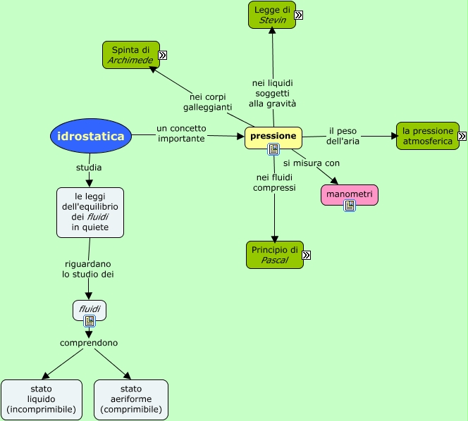 idrostatica