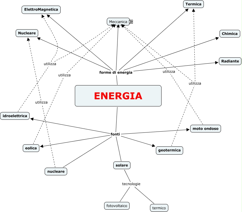 Energia