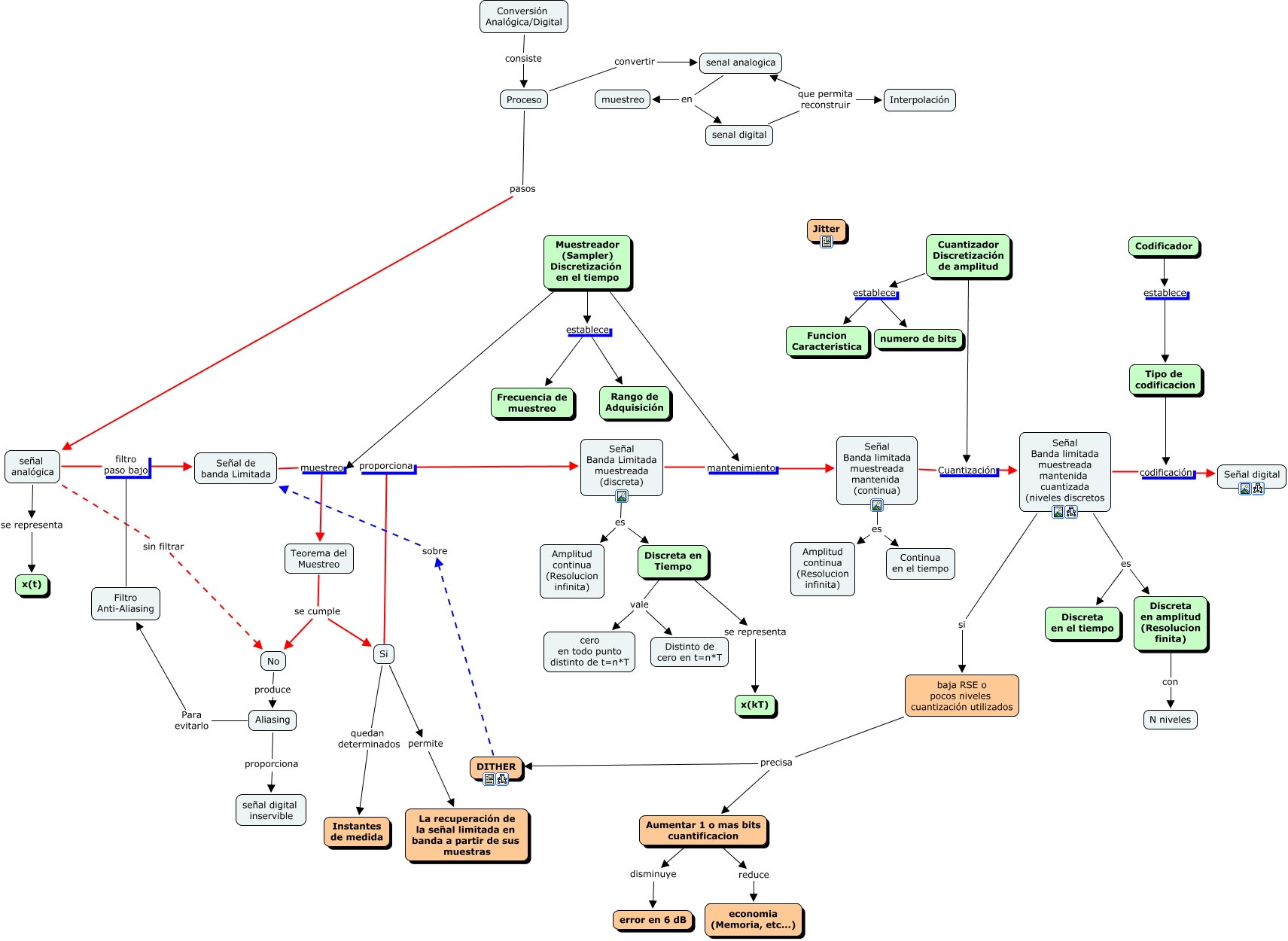 MAPA 2C Muestreo de sonido