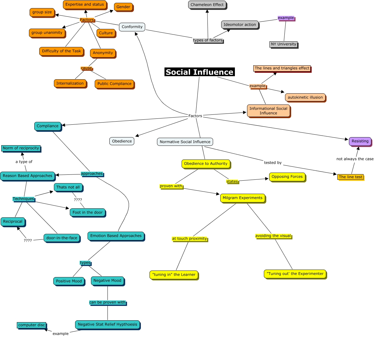 Social Influence