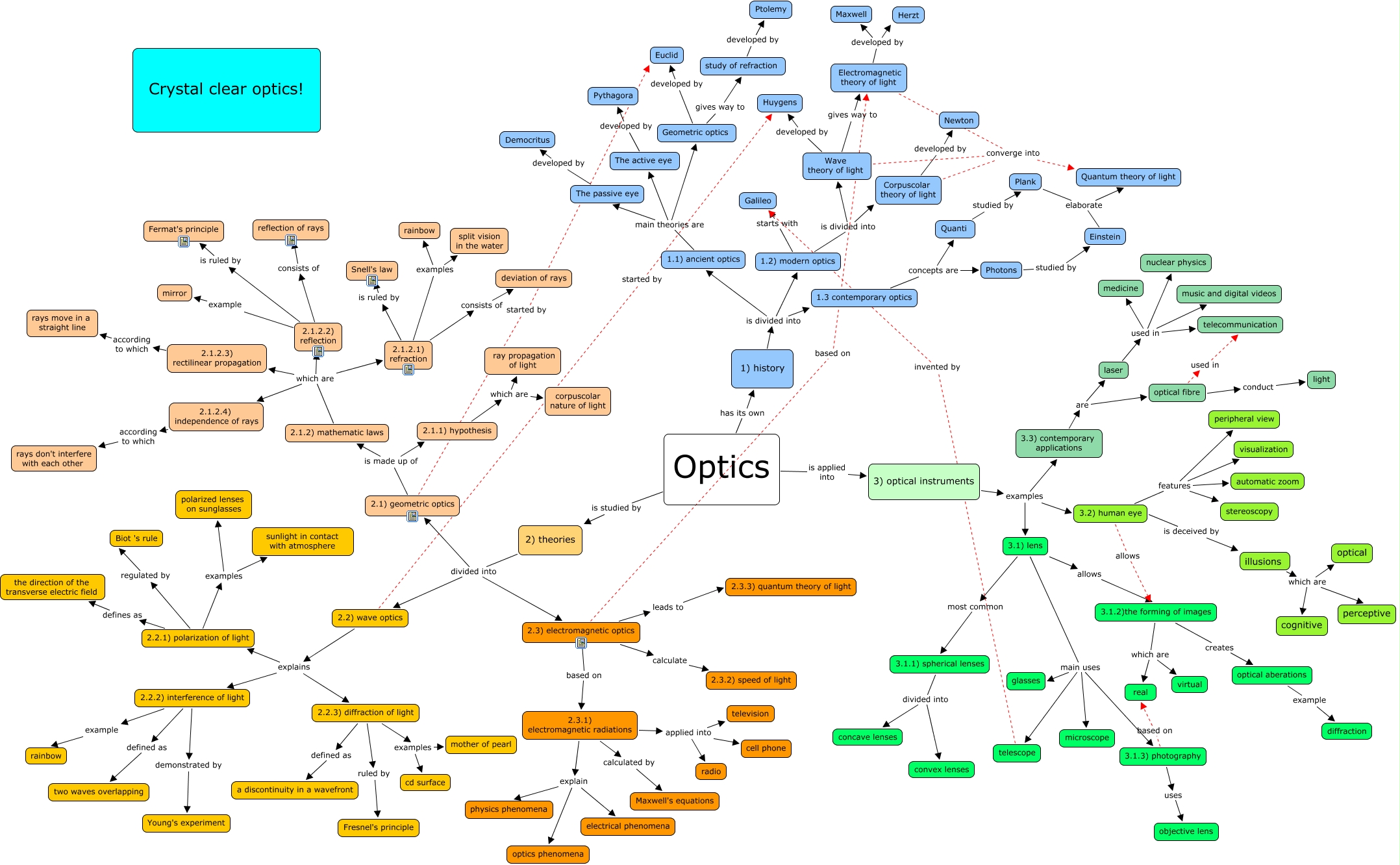 optics concept map - che cos'è l'ottica