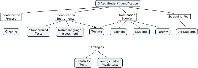 IGP - Student Identification - How will we identify the gifted students ...