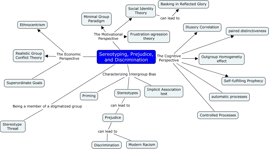 Stereotyping, Prejudice, and Discrimination