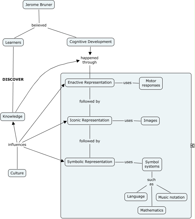 Bruner's Learning Theory - What is Bruner's Learning Theory