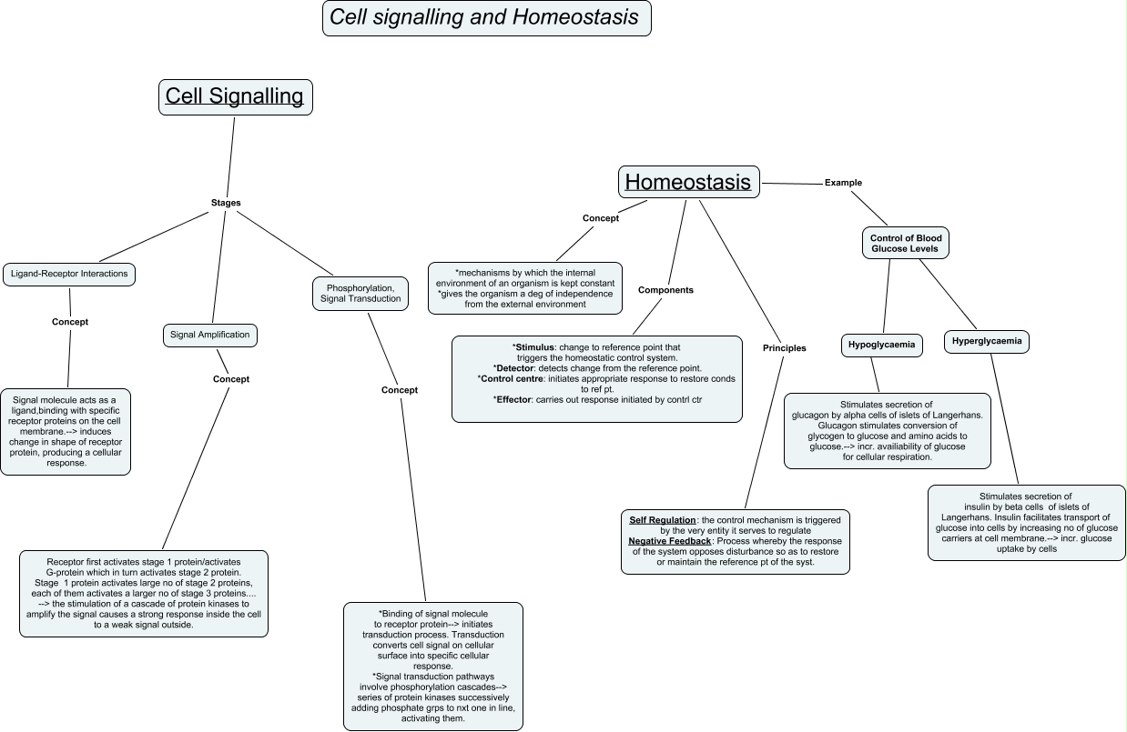 Biology--Cell Signalling and Homeostasis