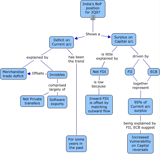 India's BoP - What do you know about India's BoP position