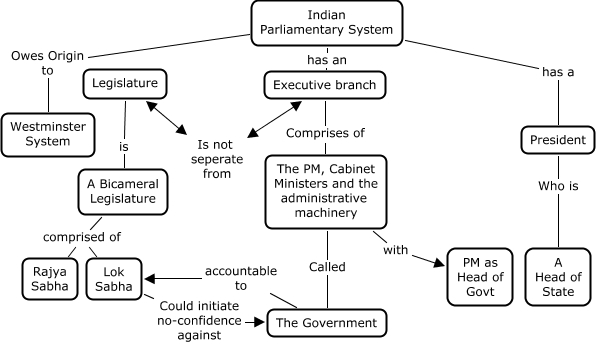 Parliamentary System - What do you understand by a Parliamentary System