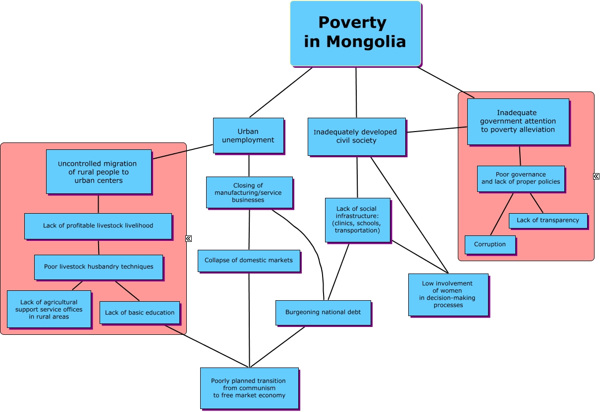 Mongolia Problem Tree