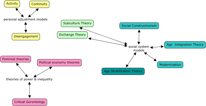 Theories of Aging - What are the theories of gerontology?
