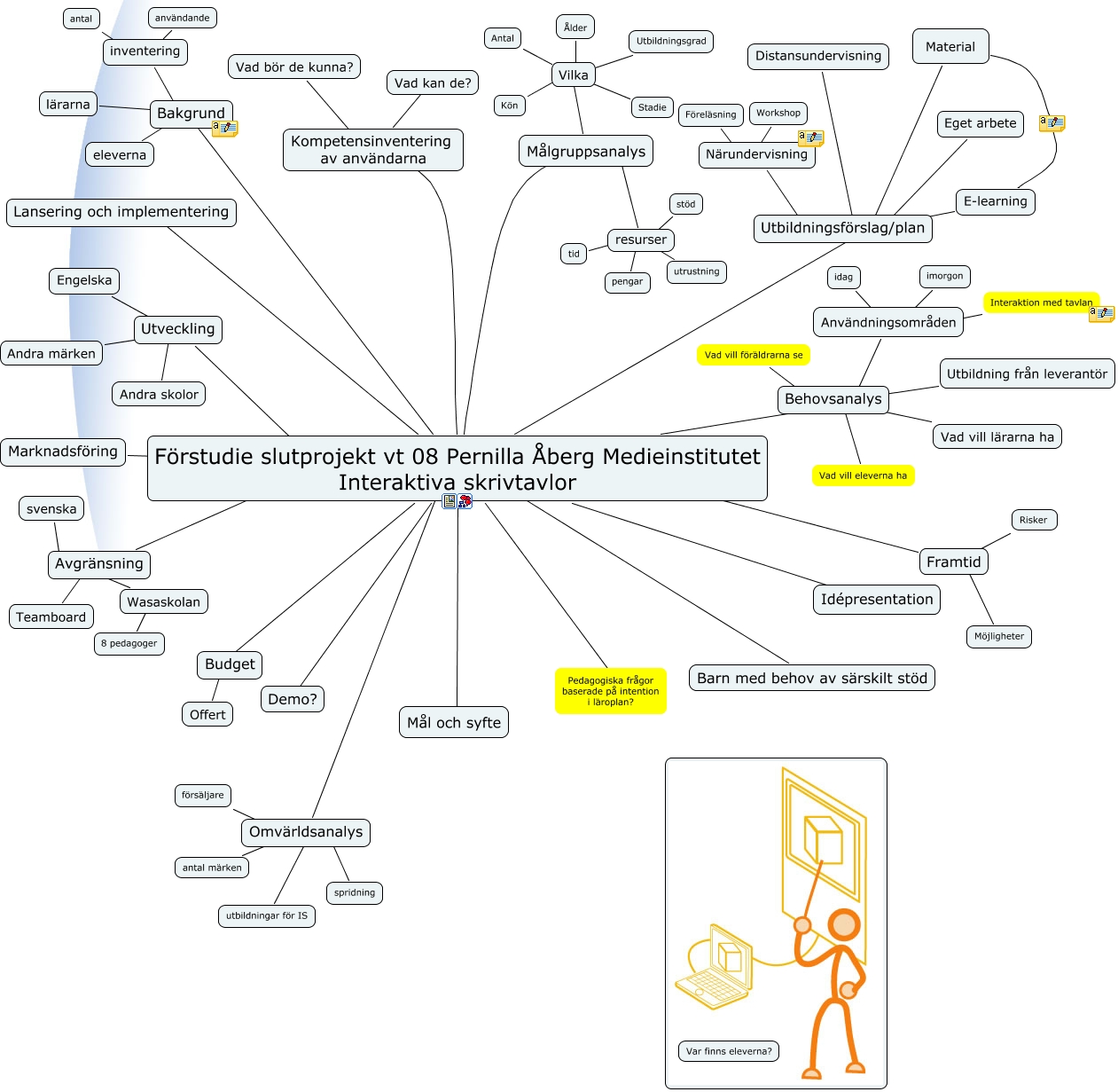 Förstudie mindmap v3