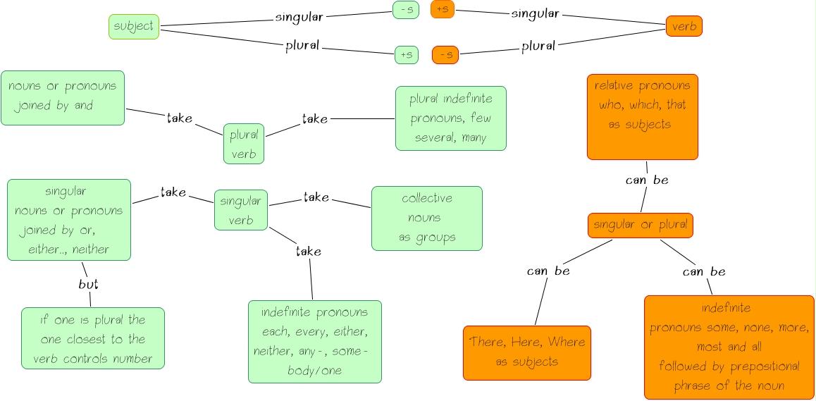 Subject verb agreement