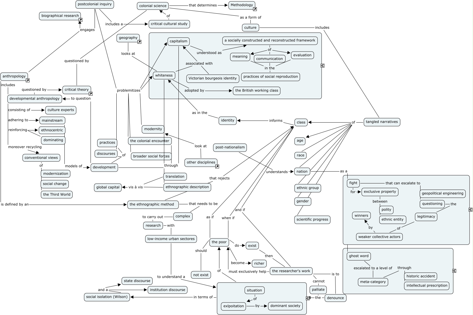 Postcolonial - How does the postcolonial position inform ethnography?