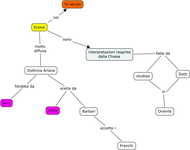 7 Nascono le prime Eresie