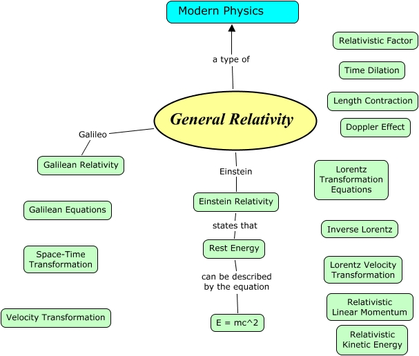 Physics-Relativity