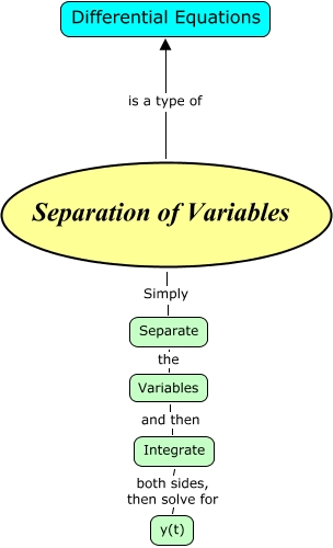 Diff EQ-Separation of Variables