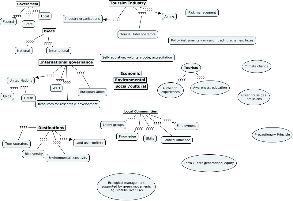 Sustainablility in Tourism Concept Map - Sustainabillity in Tourism