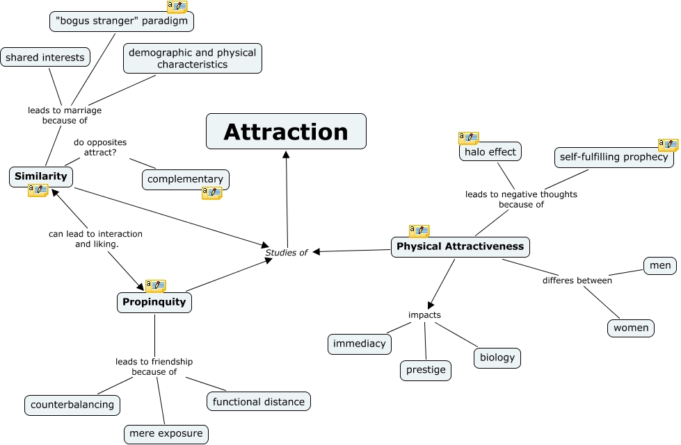 Attraction