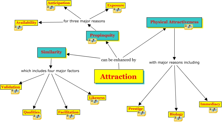 Attraction - Chapter 3 concepts