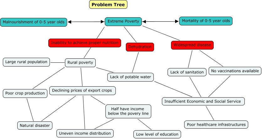 Group 3 problem tree