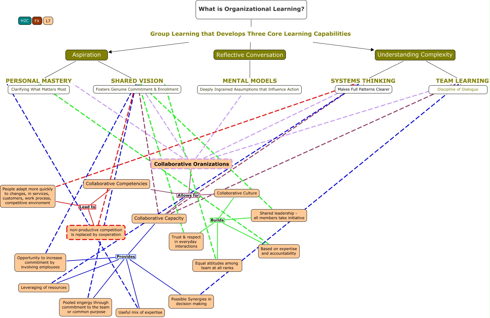 L7 Collaborative Organizations - Beyond Teams