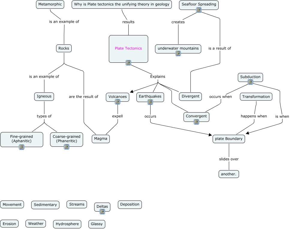 Theory Of Plate Tectonics Concept Map