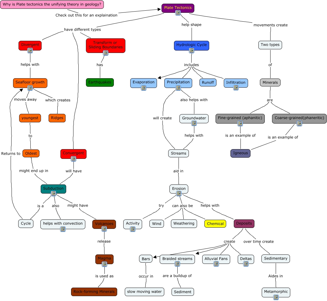 Theory Of Plate Tectonics Concept Map