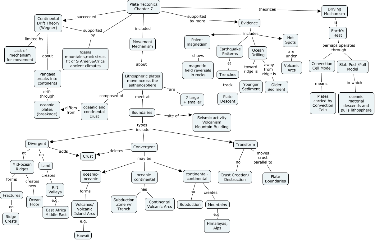 Theory Of Plate Tectonics Concept Map