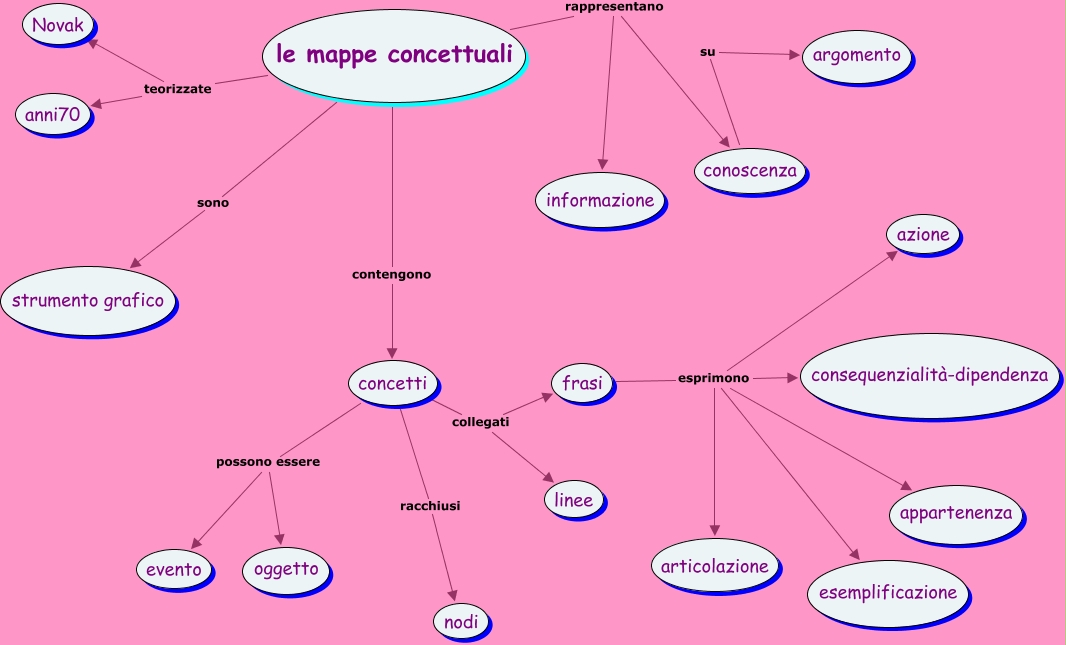 mappa concettuale - cosa sono le mappe concettuali?