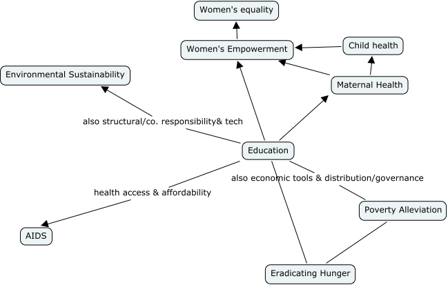 MDG map