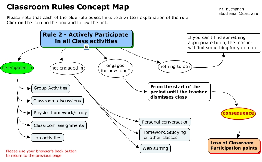 Rule 2 Participate - Actively participate in all class activities